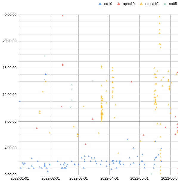 Transforming data with a pivot table in order to graph it : r/googlesheets